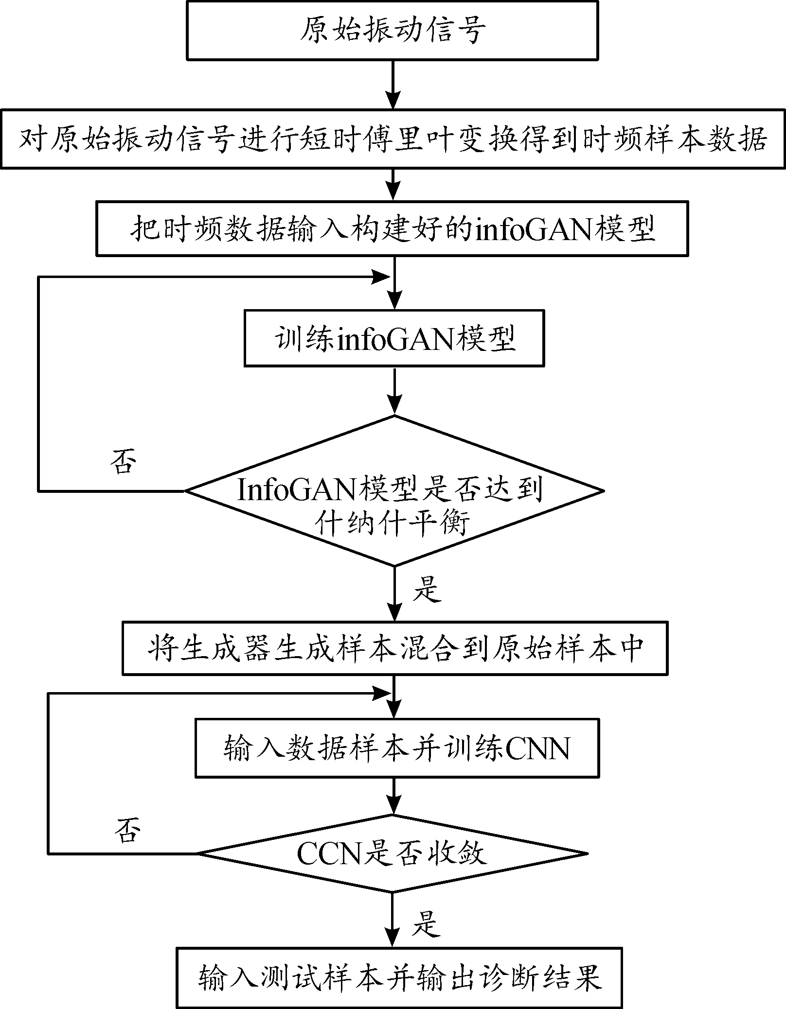 基于infoGAN和CNN的轴承小样本故障诊断