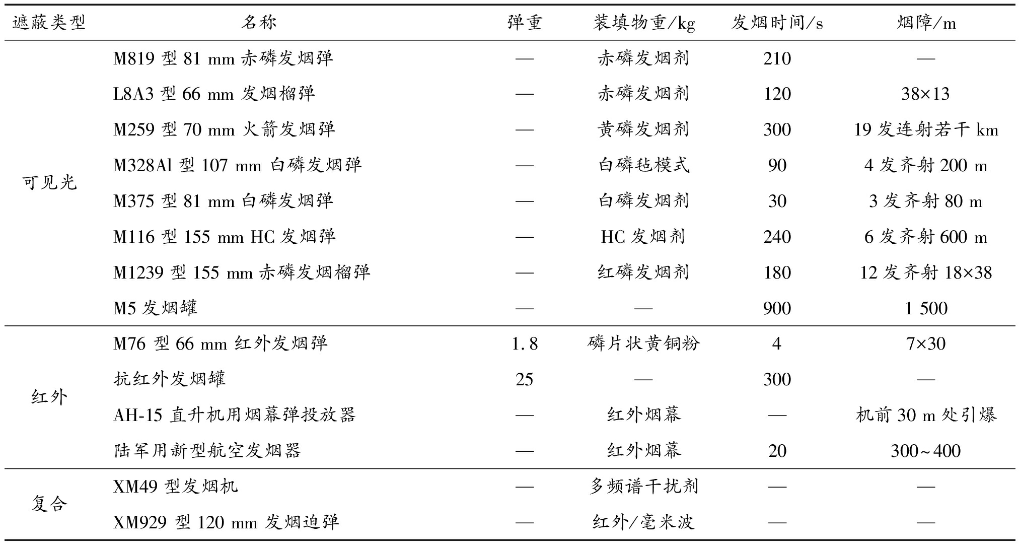 烟幕弹对制导弹药的干扰效能评估现状