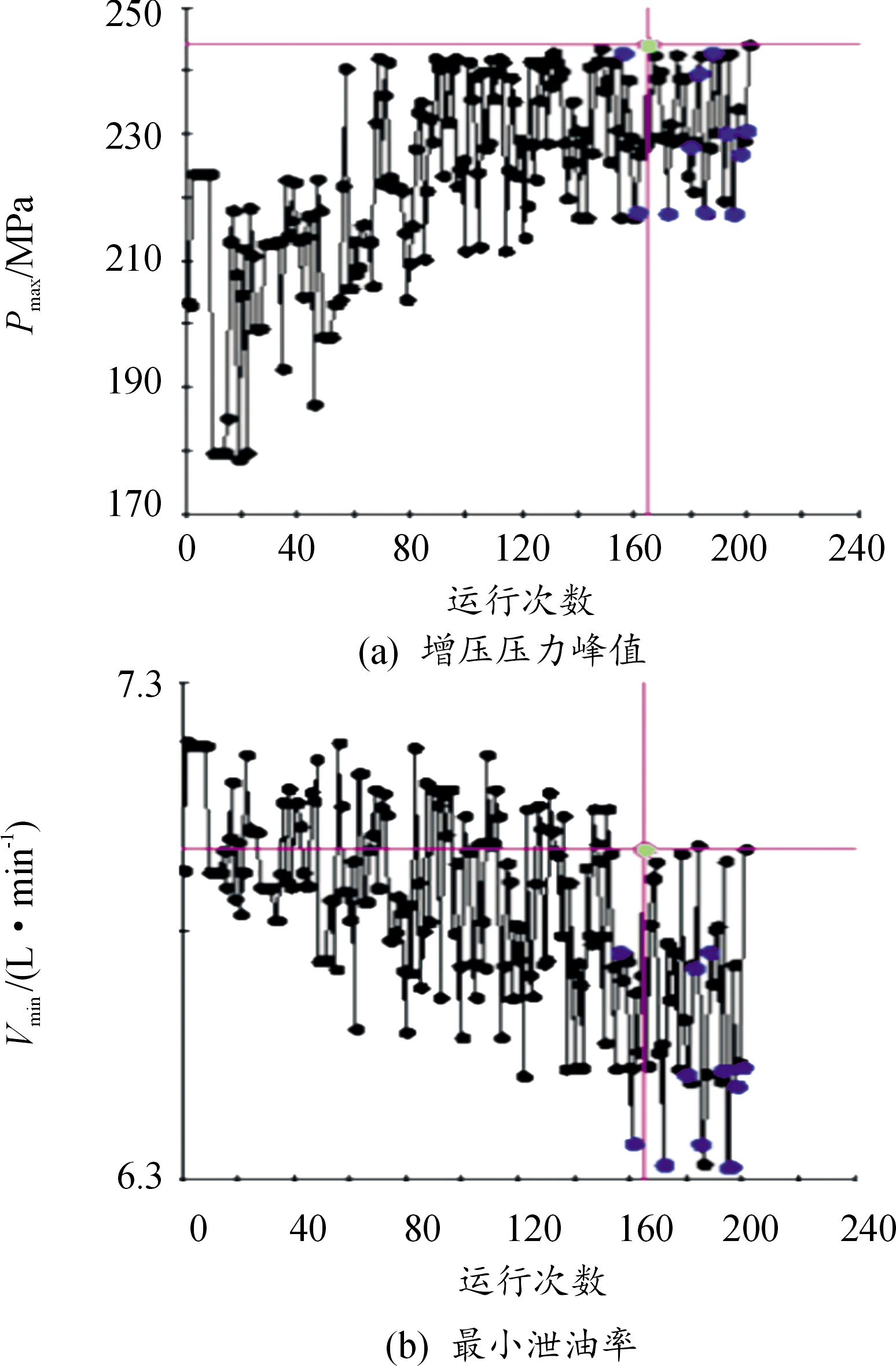 基于ISIGHT和AMESim的燃油增压器优化设计