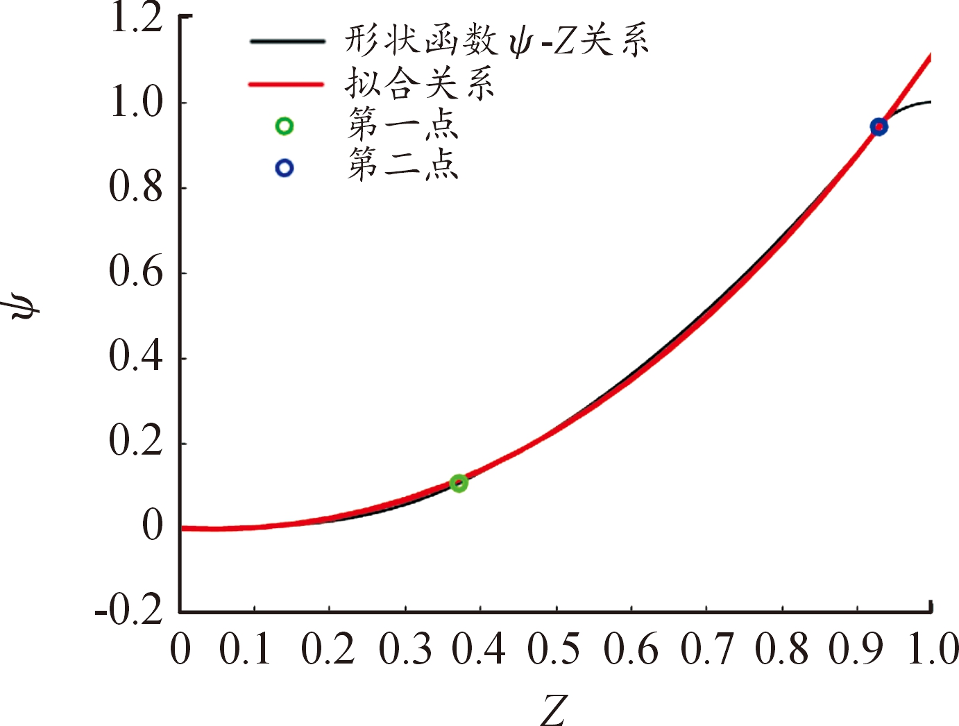 点源扩散燃烧时的形状函数研究