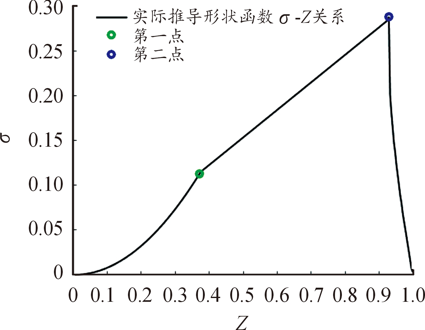 点源扩散燃烧时的形状函数研究