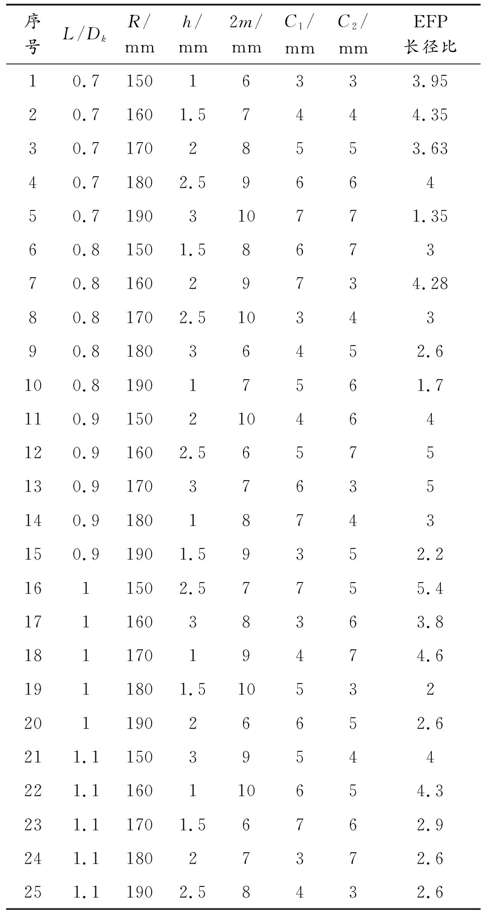 中心带孔等壁厚双层球缺罩EFP成型数值模拟