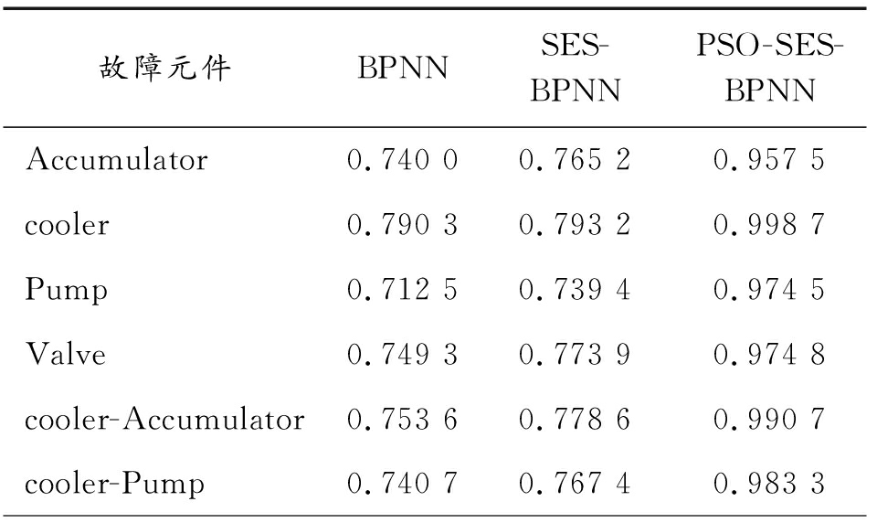 基于PSO-SES-BPNN算法的液压系统故障诊断模型