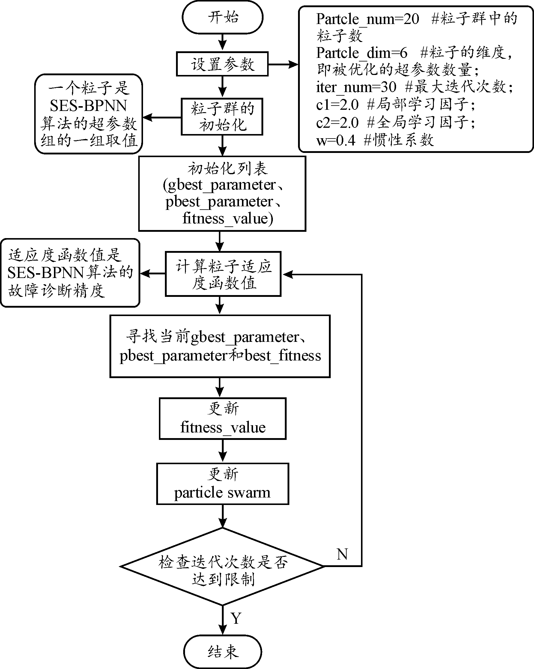 基于PSO-SES-BPNN算法的液压系统故障诊断模型