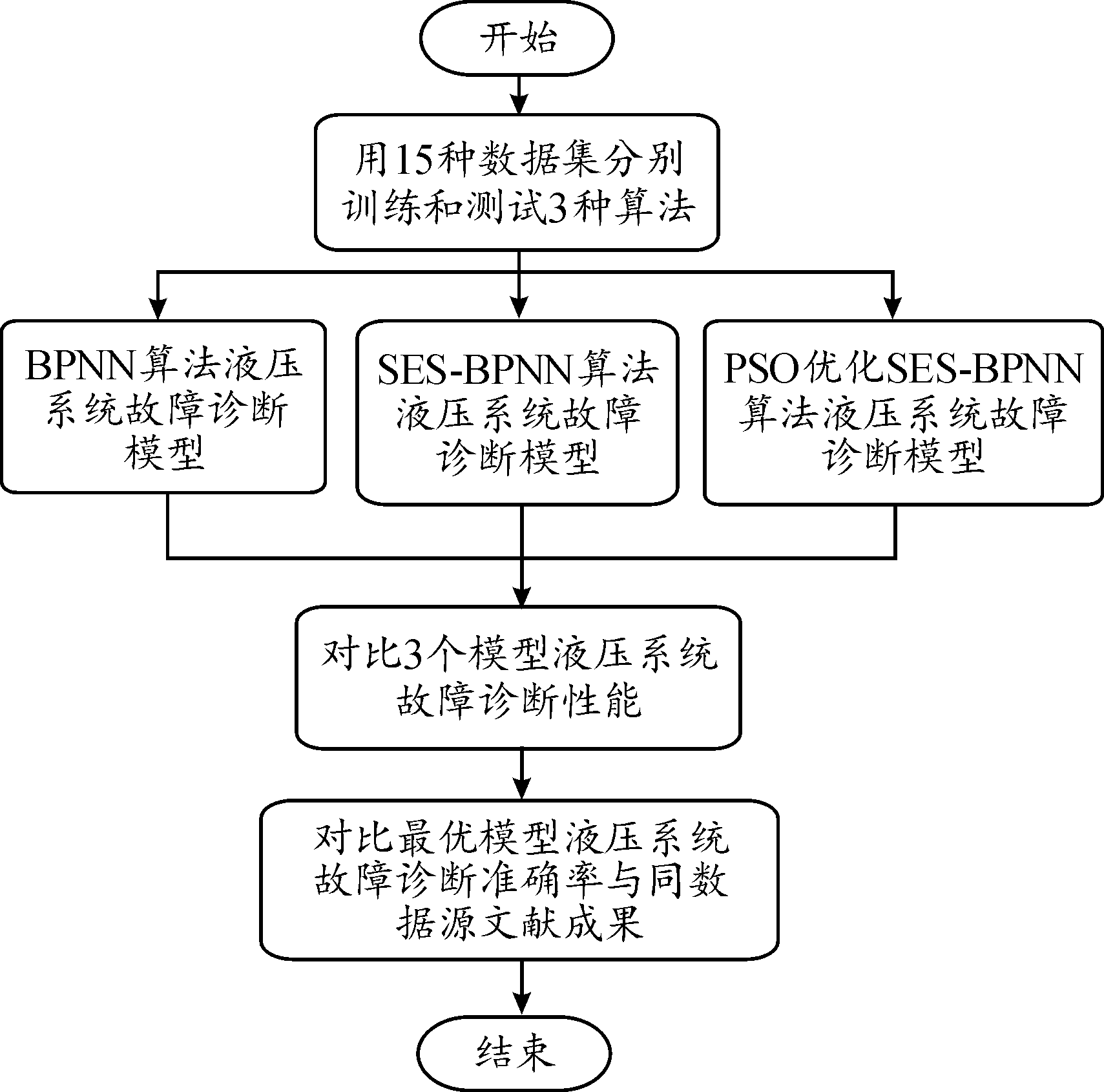 基于PSO-SES-BPNN算法的液压系统故障诊断模型