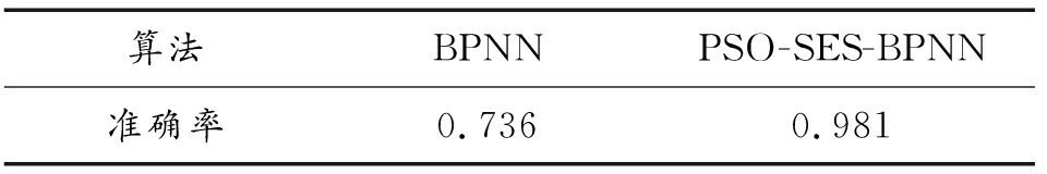 基于PSO-SES-BPNN算法的液压系统故障诊断模型
