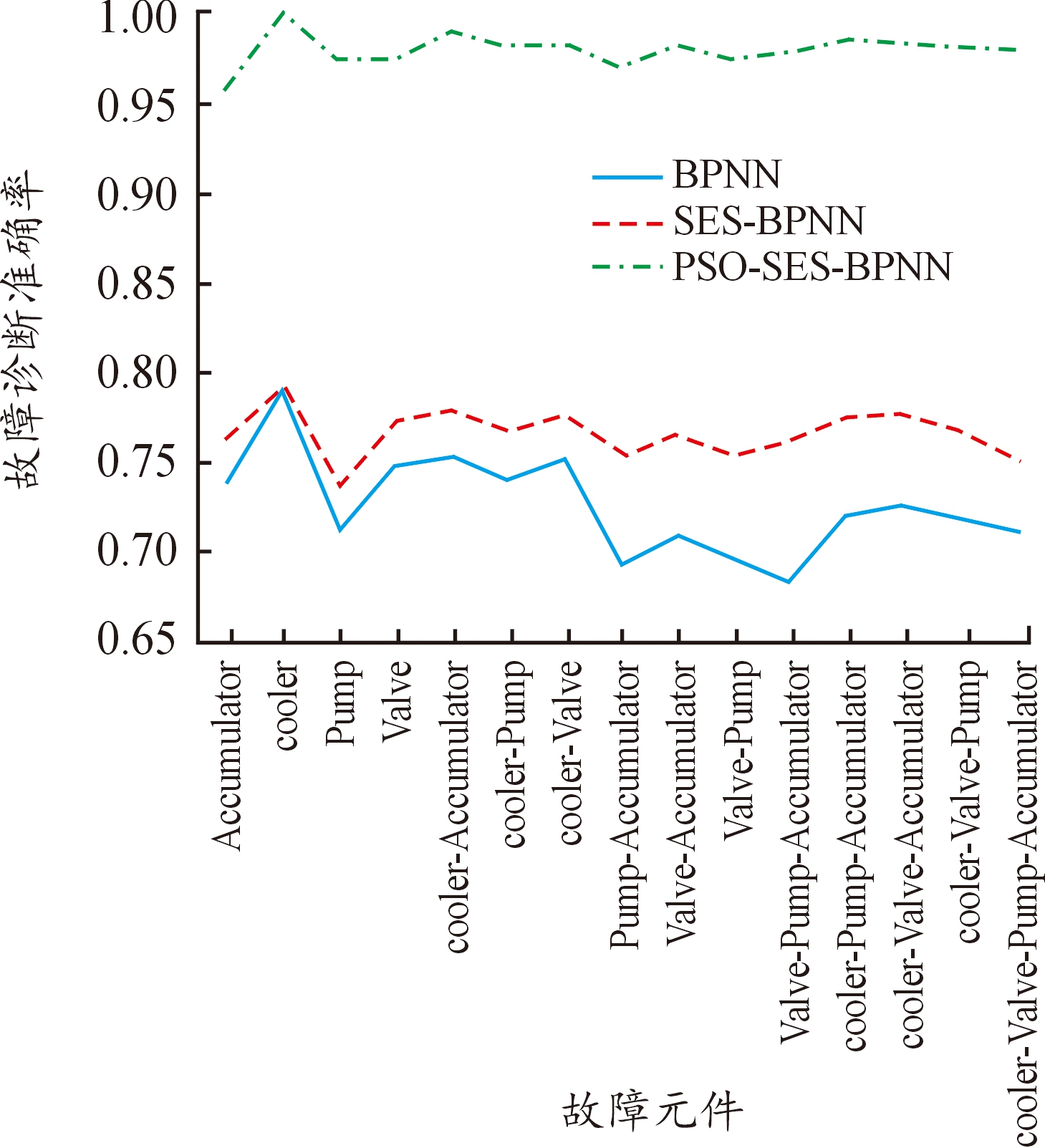 基于PSO-SES-BPNN算法的液压系统故障诊断模型