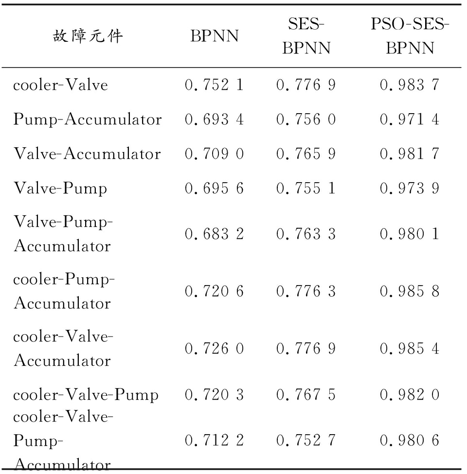 基于PSO-SES-BPNN算法的液压系统故障诊断模型