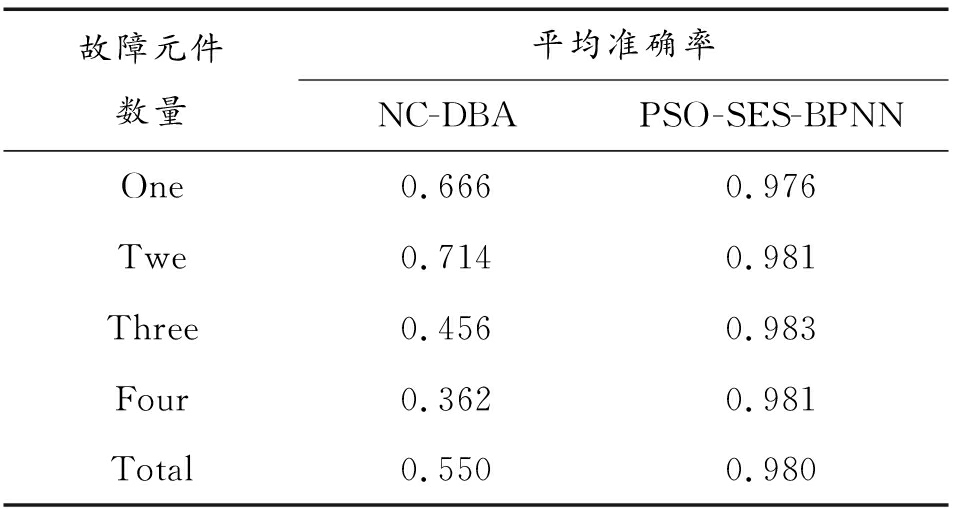 基于PSO-SES-BPNN算法的液压系统故障诊断模型