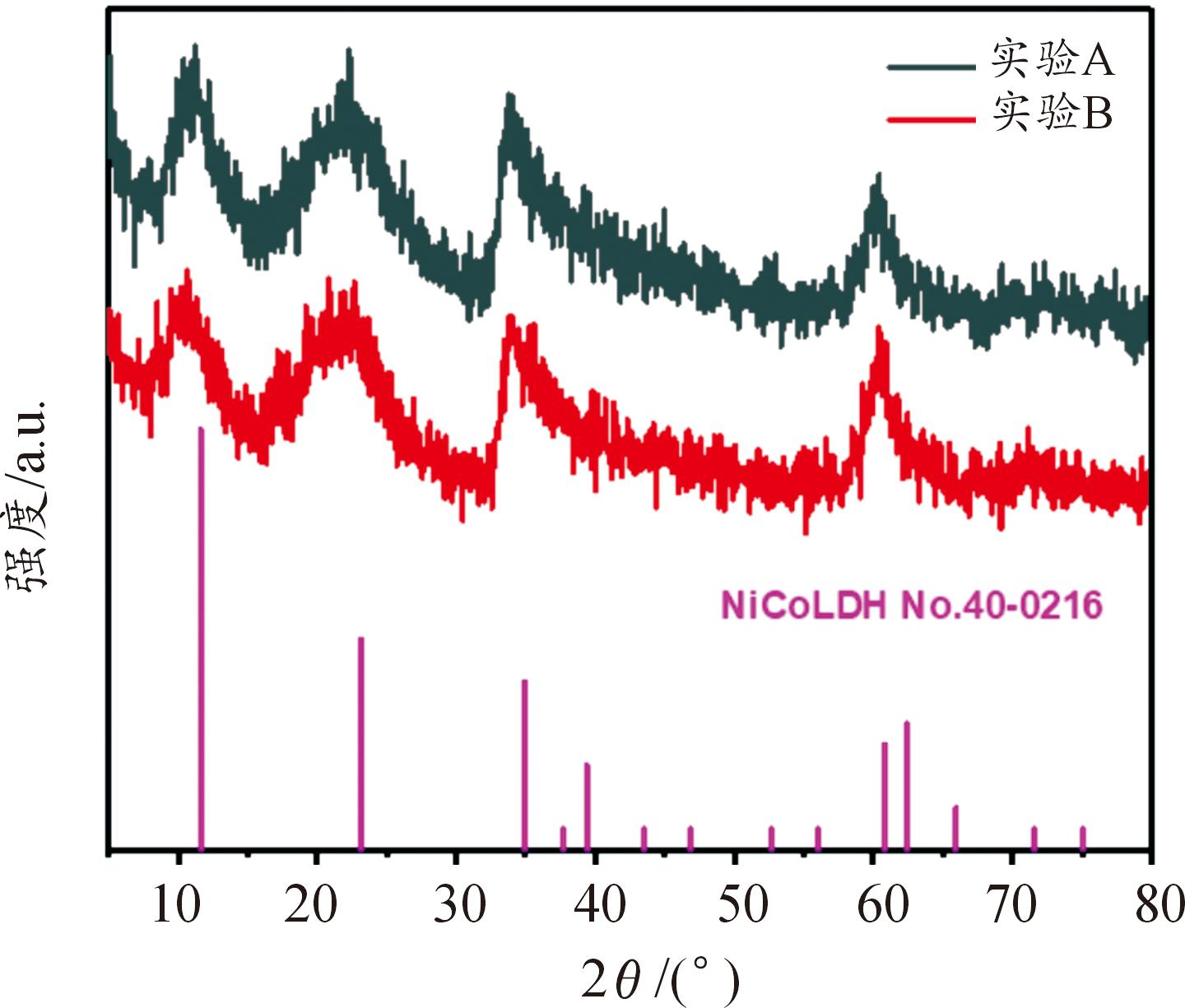 Ni-Co LDH的制备以及超级电容器性能研究