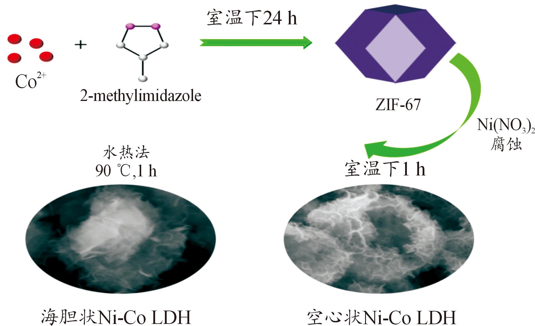 Ni-Co LDH的制备以及超级电容器性能研究