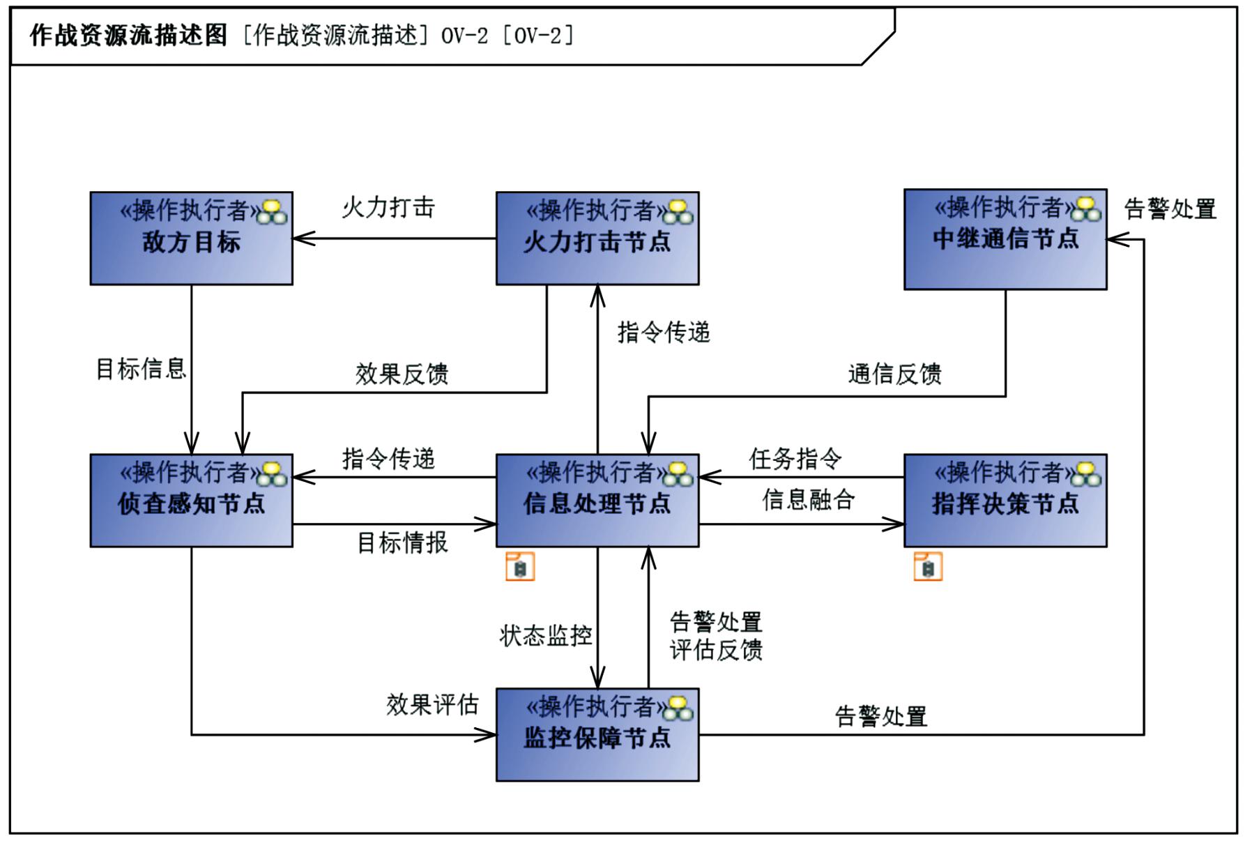 基于DoDAF2.0的多无人机指控逻辑设计与实现研究